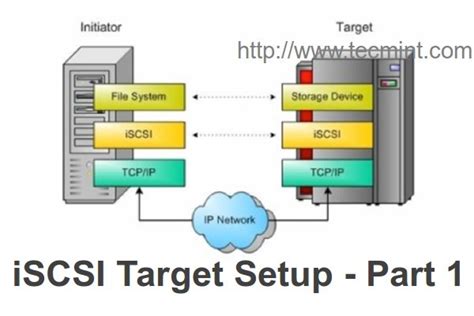 how to create and setup luns using lvm in iscsi target