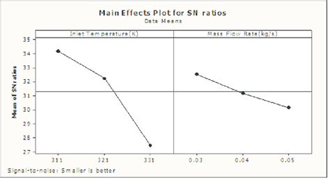 S N Ratio Plot Showing The Entropy Generated With Temperature And Flow