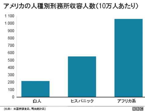【解説】 なぜアメリカで大勢が怒っているのか 人種に関する3つのデータ Bbcニュース