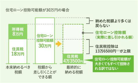 住宅ローン控除（減税）についてのお役立ち情報【大東市・四條畷市で家を買うなら】｜大東市・四條畷市の中古戸建・中古マンションは中古住宅専門店の
