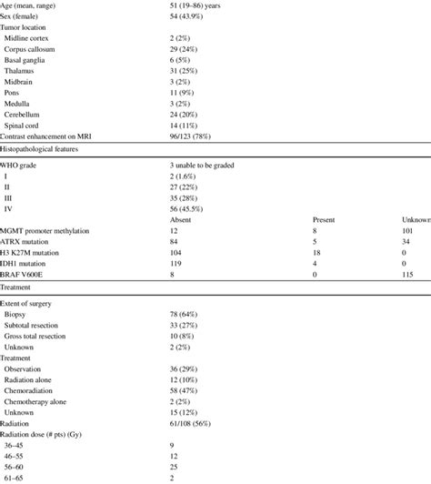 Demographic Features Histopathologic Characteristics And Prior