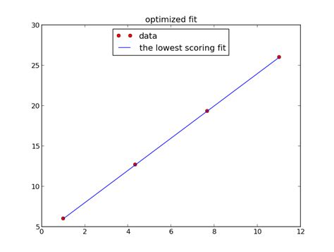 adventures in python how to bootstrap for parameter