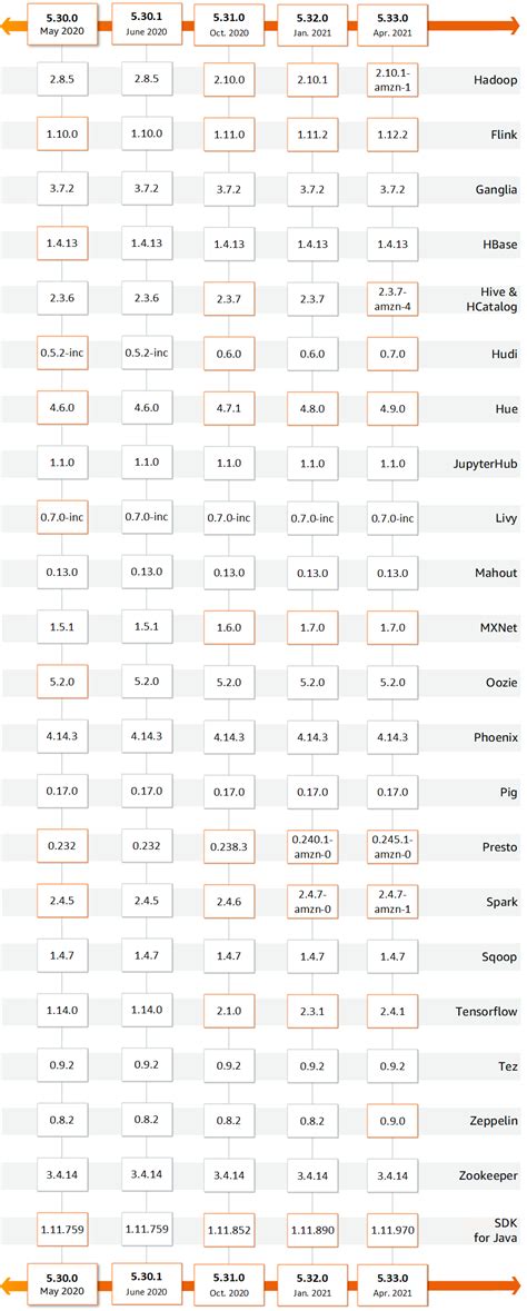 amazon emr 5 x release versions amazon emr