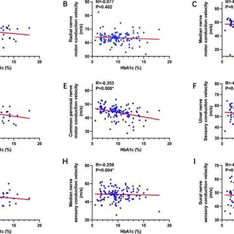 Pearson Correlation Between Hba1c And Nerve Conduction Velocity In