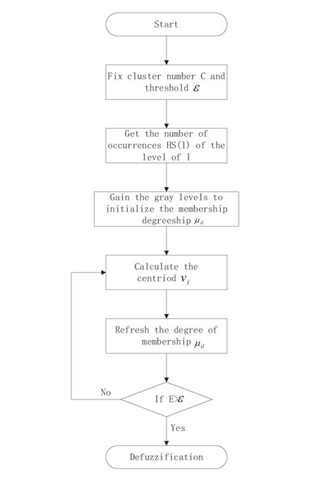 Fcm Algorithm Flow Diagram Download Scientific Diagram
