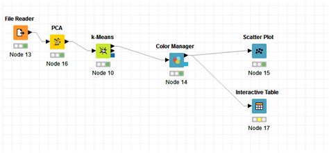 knime creating separate plots for k means clusters knime analytics