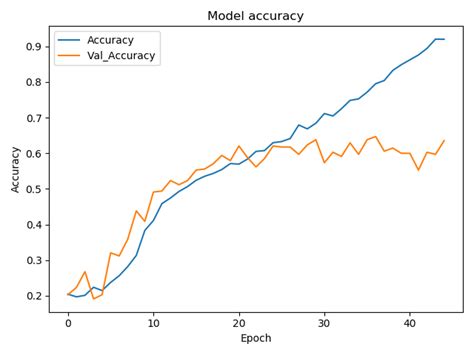 tensorflow val loss is increasing and val accuracy is decreasing