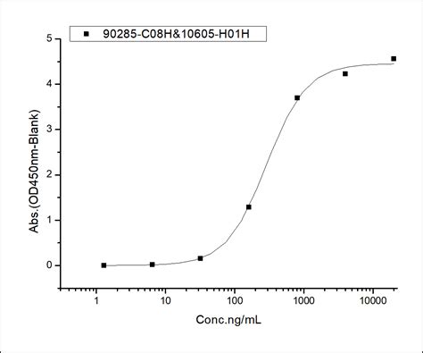 Egfr Proteins Recombinant Sino Biological
