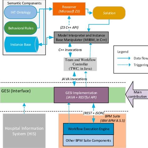 comparison of the proposed middleware based solution with download