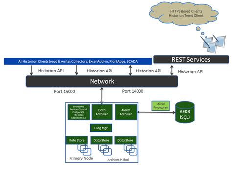 single server historian architecture historian 8 1 documentation ge