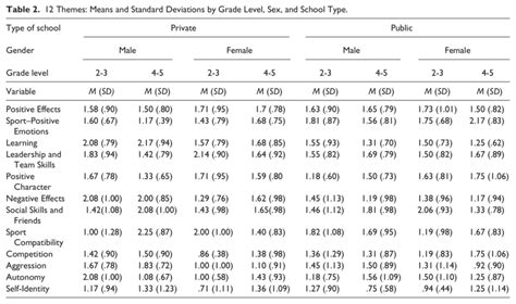 12 Themes Means And Standard Deviations By Grade Level Sex And
