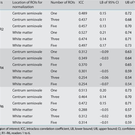 Intraclass Correlation Coefficients For Group Wise And Reader Wise