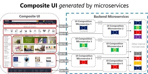 resiliency and high availability in microservices
