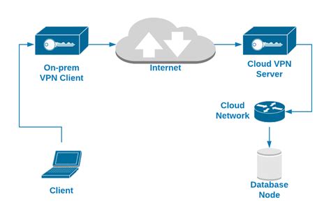 using openvpn to secure access to your database cluster in
