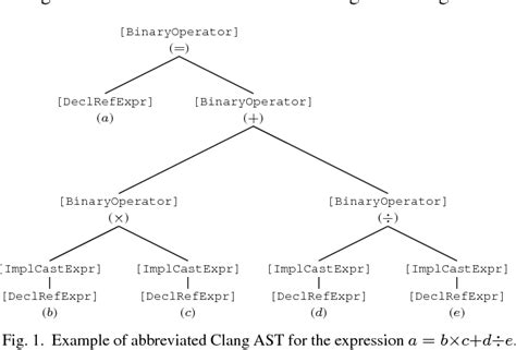 figure 1 from comparison of clang abstract syntax trees using string