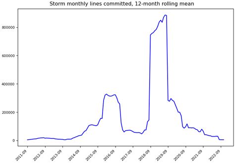 datahut project storm