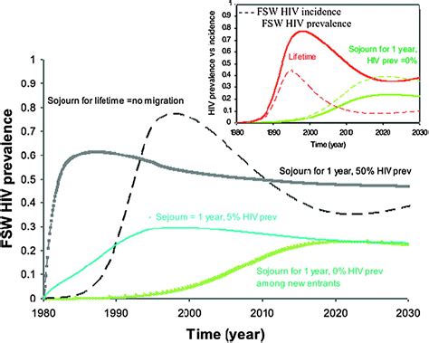 p1 s2 04 impact of female sex worker turnover on hiv prevalence