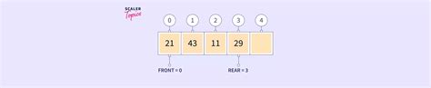 Implementation Of Queue Using Array Scaler Topics