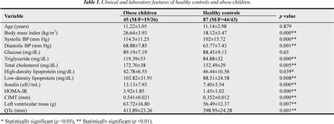 Table 1 From Evaluation Of Qtc Value And Relation Between Qtc Interval
