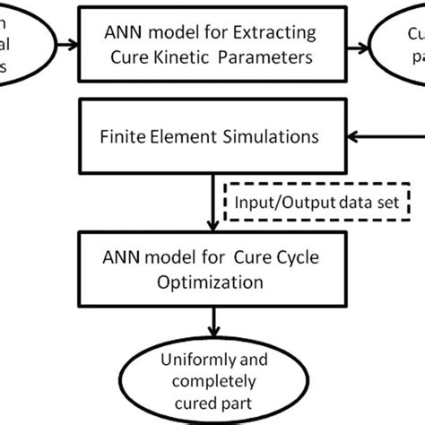 Flow Diagram Showing The Integration Of Ann Procedures With The Finite