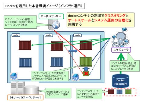 事例から考えるdockerの本番利用に必要なこと think it（シンクイット）