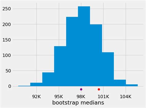 The Percentile Bootstrap Confidence Intervals — Introduction To Data
