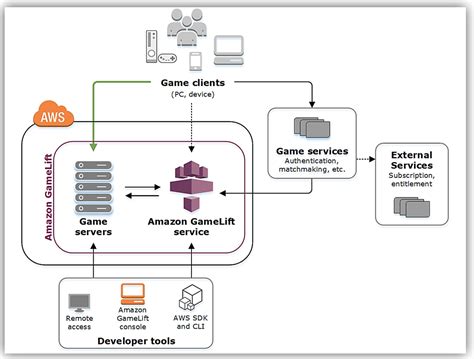 launch amazon gamelift now supports all c and c game engines aws