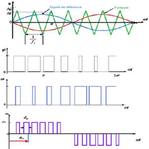 sinusoidal pulse width modulation download scientific diagram