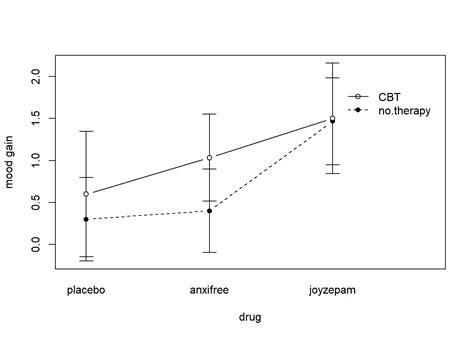 Chapter 16 Factorial Anova Learning Statistics With R A Tutorial For