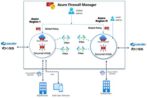 az update azure firewall manager azure vmware solutions cost