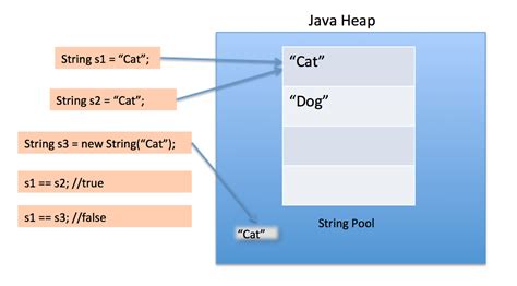 java language tutorial string pool and heap storage