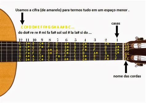 Letra De Cada Corda Do Violão