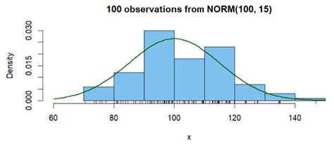 how to visualize data with histogram using ggplot2 package