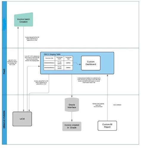 how to find sequence name for tables in oracle fusion hcm