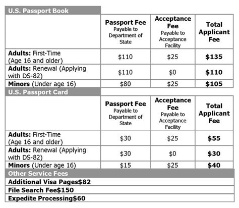 Saving Money On Us Passport Fees Passport Guide