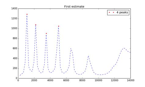 max cannot detect all peaks using peakutil in python stack overflow