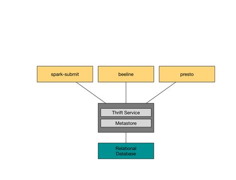storing tables in ceph object storage