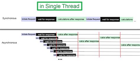 does async await and promises guarantee asynchronous code no and here