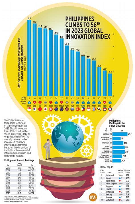 Philippines Climbs To 56th In 2023 Global Innovation Index