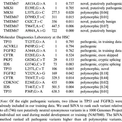 Independent Validation Dataset Consisting Of Seven Variants Two