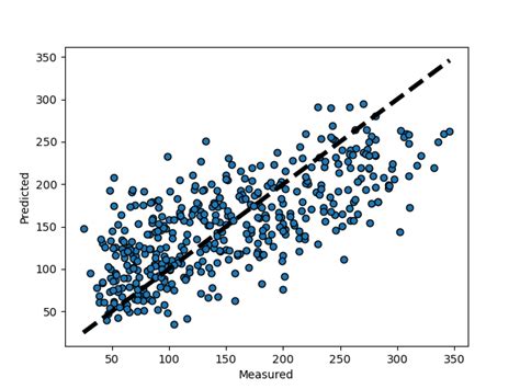 plotting cross validated predictions — scikit learn 0 24 1 documentation