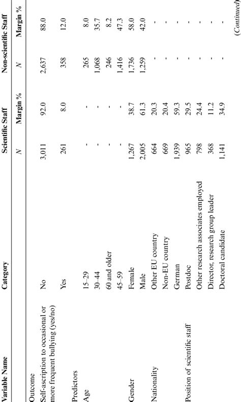 Descriptive Statistics Of Outcome And Predictor Variables In The Two