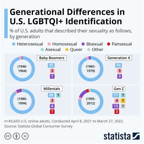 Chart Generational Differences In U S Lgbtqi Identification Statista