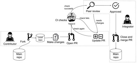 an overview of the pull request based development model full size doi