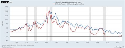 U S Bond Market Week In Review A Closer Look At The 10 Year 3 Month