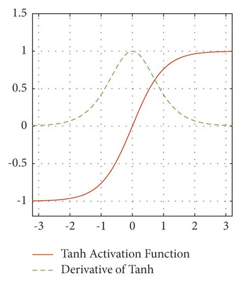 different activation functions download scientific diagram