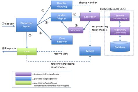 introduction to spring mvc flow diagram and advantages upgrad blog
