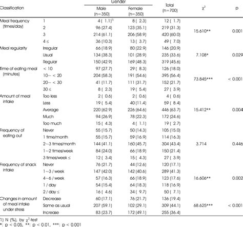 Dietary Behaviors Of The Subjects By Gender Download Table