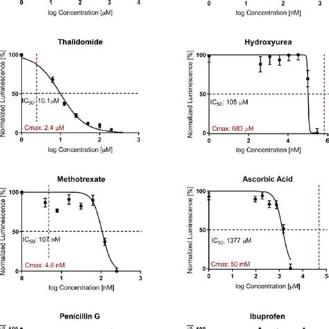 Determination Of Cytotoxicity The Curves Show The Compound