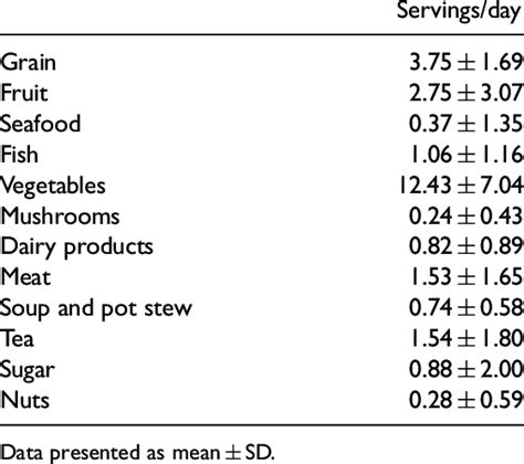 Frequencies Of Consumption Of Food Groups In Postmenopausal Women N ¼